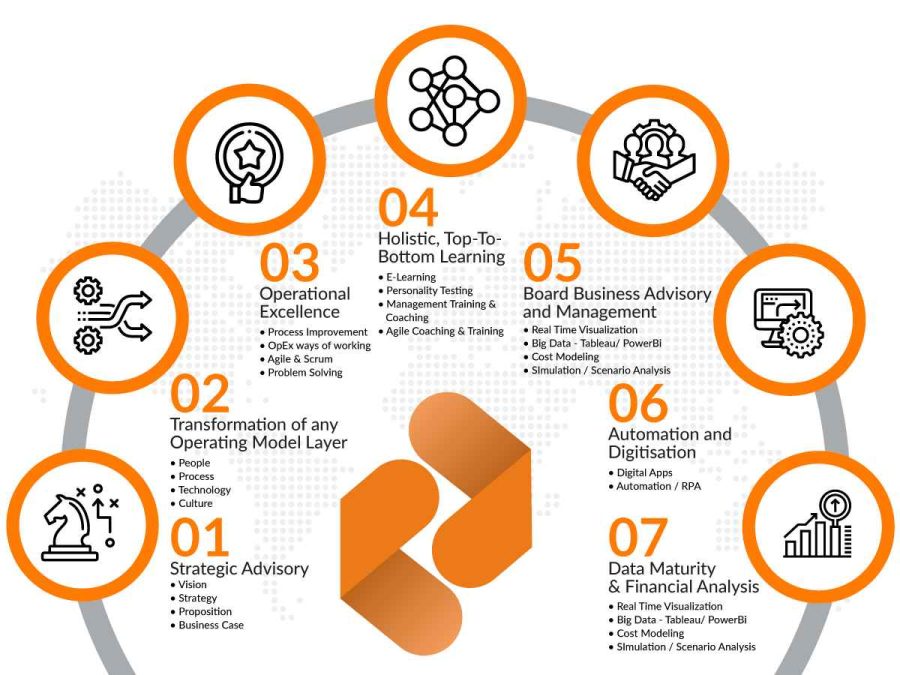 Capabilities – Impact Consulting